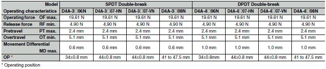 D4A-[]N General-purpose Limit Switch/Dimensions | OMRON Industrial Automation Singapore